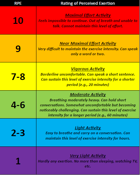 Rate Of Perceived Exertion Acsm