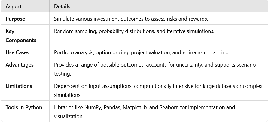Monte Carlo Simulation in Python. Advanced Investment Risk Analysis ...