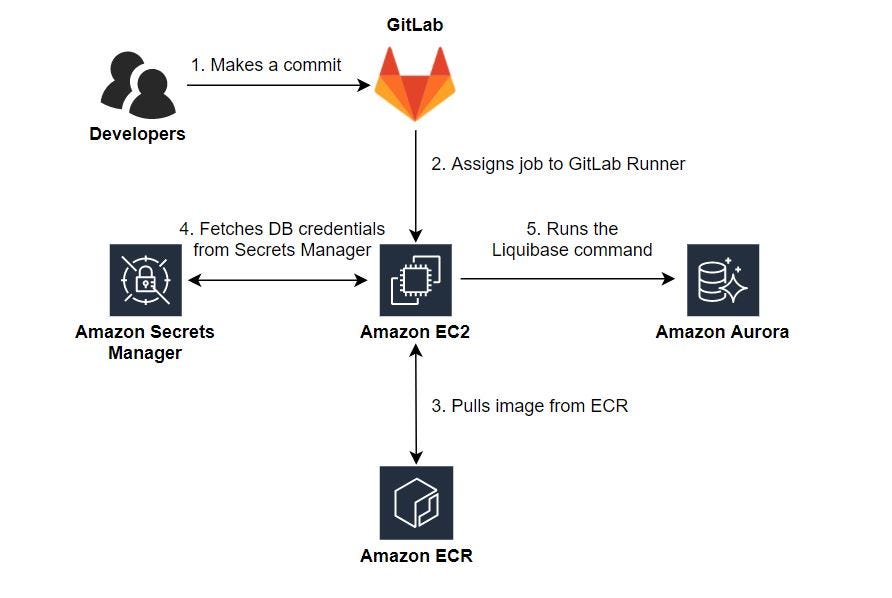 CI CD Pipeline To Automate Database Deployments Using Liquibase And GitLab By Jithin J Medium ci-cd-pipeline-to-automate-database-deployments-using-liquibase-and-gitlab-by-jithin-j-medium