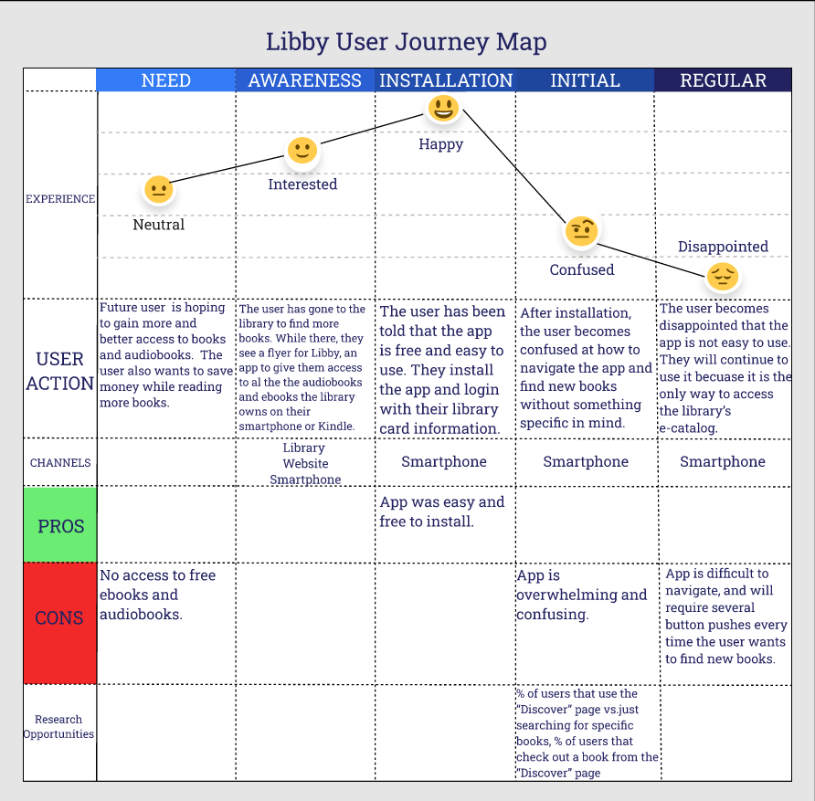Libby App Redesign. Libby, by Overdrive is the newest app… | by Katie ...