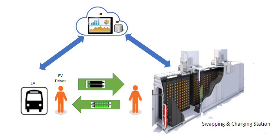 Battery swapping technology for electric vehicles | by Esmito Solutions ...