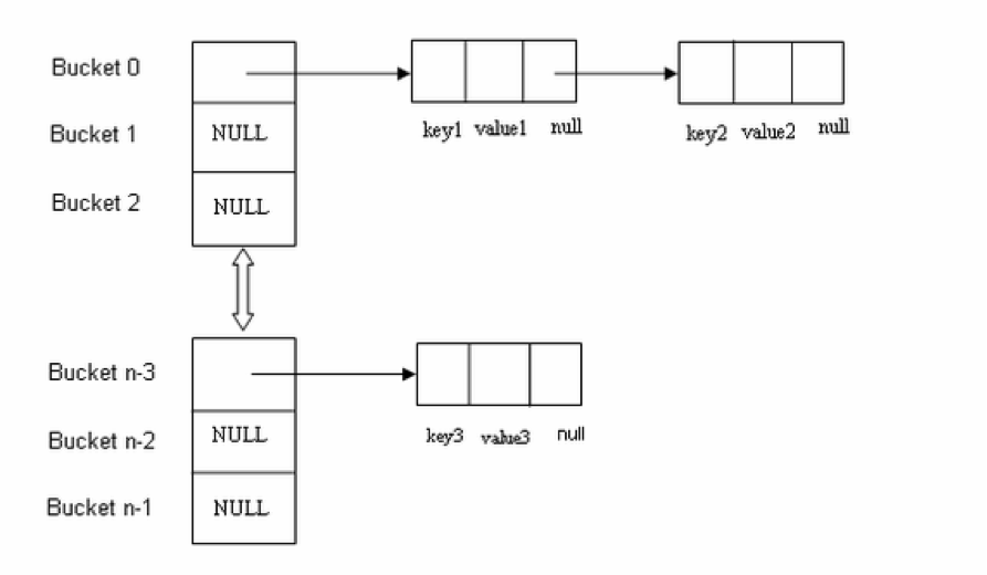 How is HashMap in Java implemented internally? | by Sahoo Rabindra | Medium