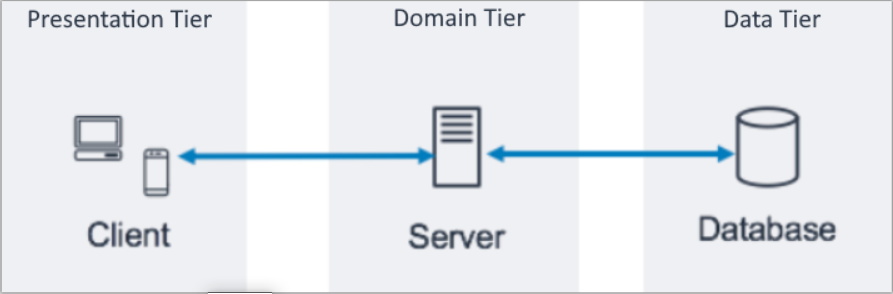 Clean Code — Split Your .Net-Core App Into Logical Tires | by Shlomi ...
