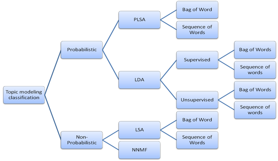 Topic Modeling Classification Hierarchy Medium