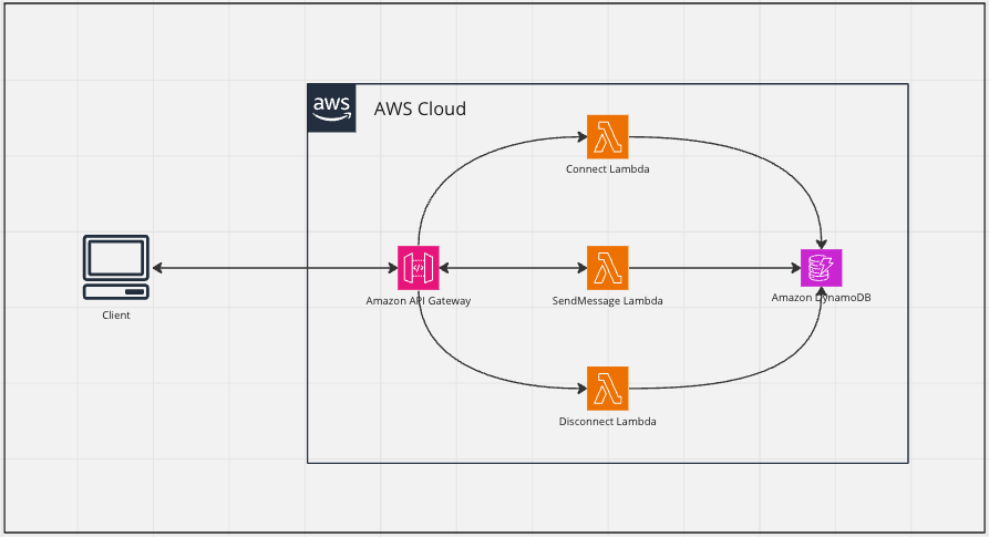 Leveraging Serverless Web Sockets With Aws Lambda And Api Gateway By