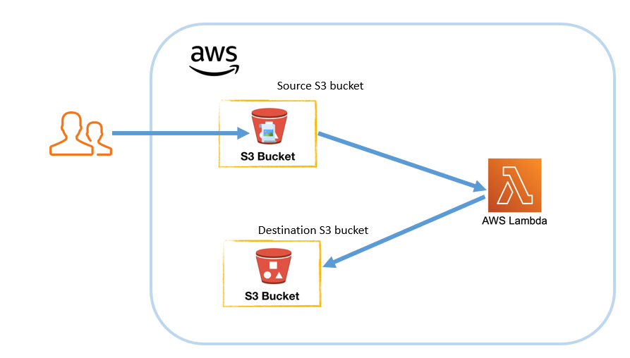 Creating an Automatic Image Resizing Service with Lambda | by Albert Opiyo | Medium