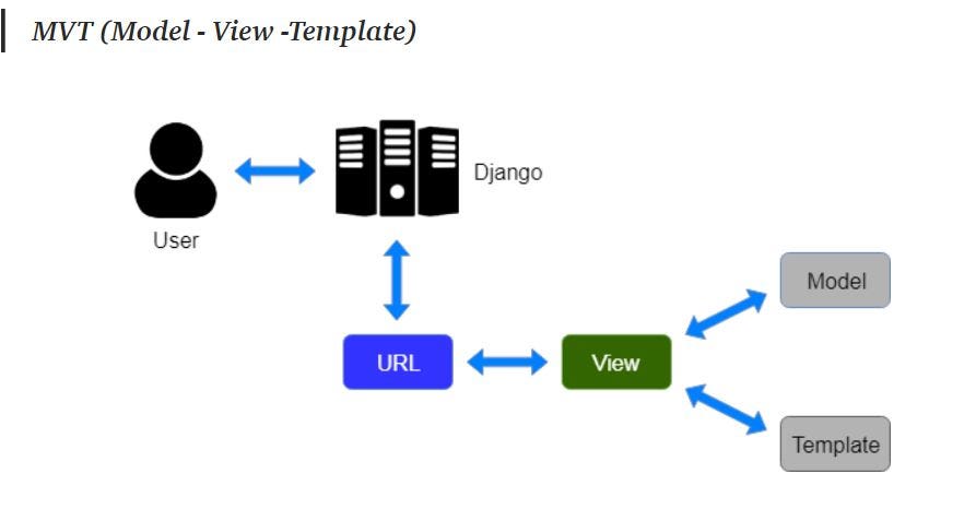 Django Framework — DTL AND COOKIES | by Parthdarji | Medium