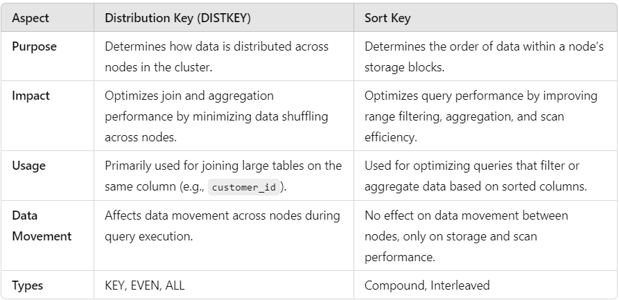 Distribution keys and Sort keys in Redshift | by Pankaj Jagdale | Medium