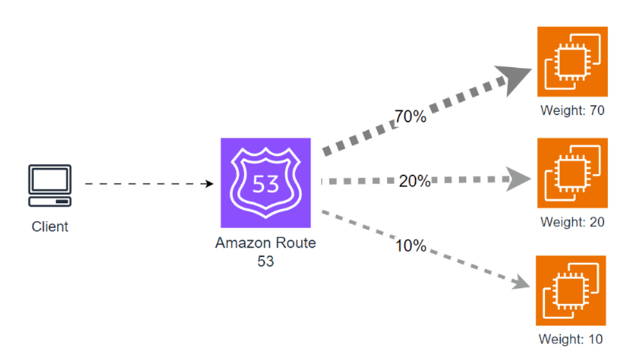 🌐 Amazon Route 53. ⭐️ Overview | by Ahmed Abd Elhamid | Medium