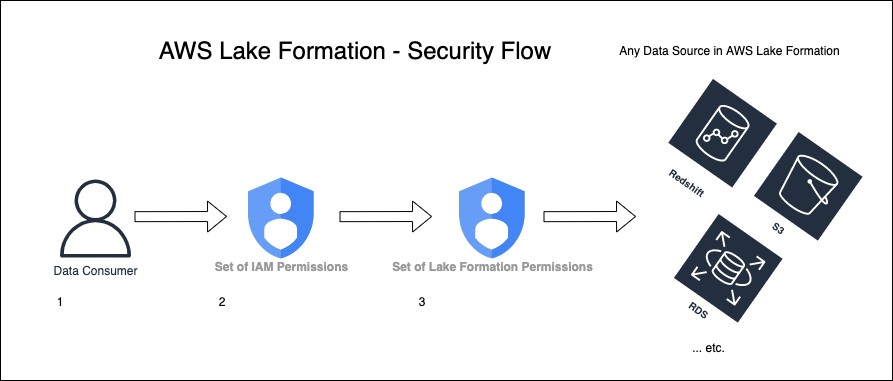 How-to: Create a Data Lake using AWS Lake Formation | by Abdul Rafee ...