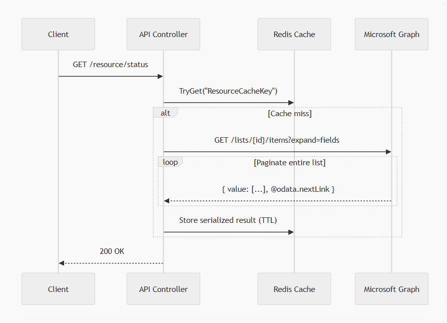 How We Reduced SharePoint API Calls Using Microsoft Graph Delta Queries ...