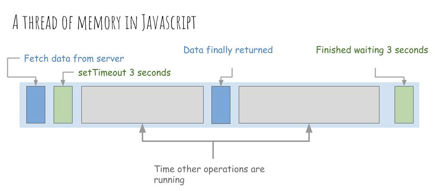 Visual Guide To Promises and Fetch in JavaScript | by Tim Urista ...