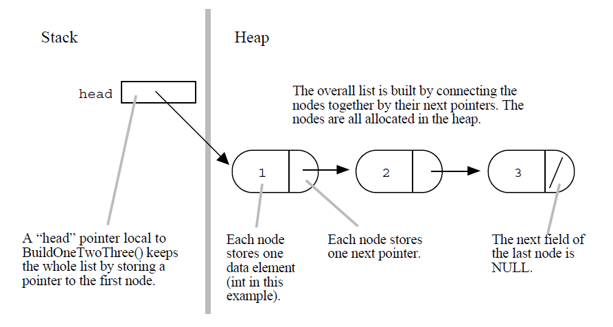 Linked-list Explained. Linked-list dan array memiliki… | by Muhammad ...