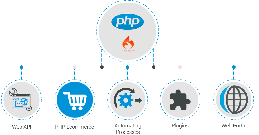 Locating the Finest PHP Web Development Company Manufactured Easy | by ...