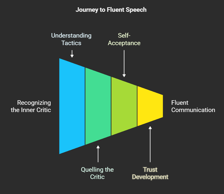 3/30 - The Inner Critic: Understanding and Quieting Your Toughest Obstacle to Fluent Speech | by ...