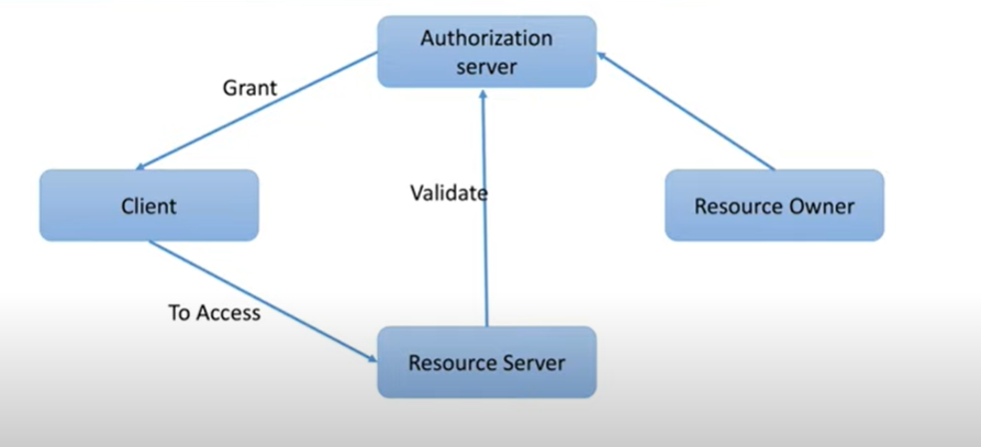 Oauth And Openid Connect Oauth 20 And Openid Connect Is A By Isurulakmal Medium