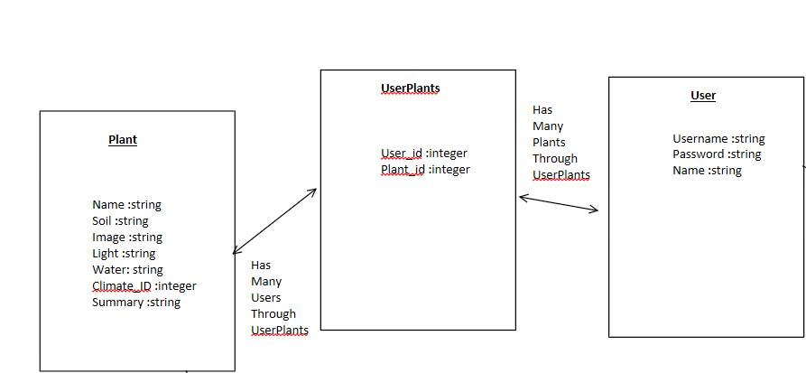Rails — React Creating Validations For Join Tables By Fred Higgins