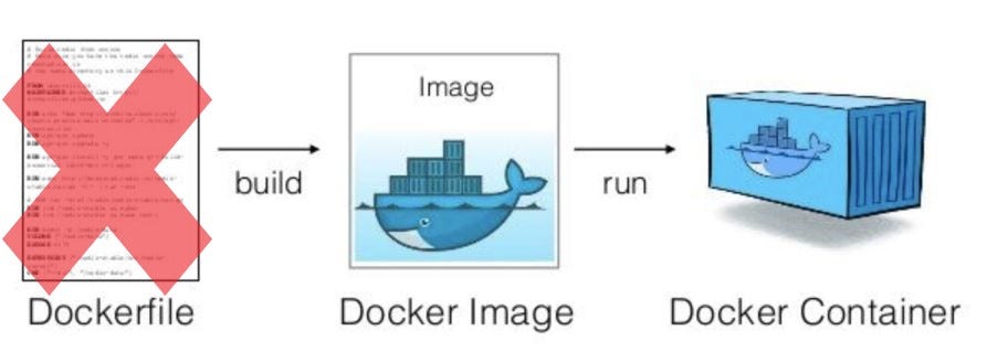 Dockerize A Project Without Dockerfile By Atakan Korez Medium