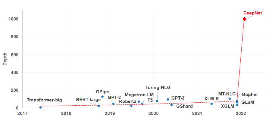 Review — Deepnet Scaling Transformers To 1 000 Layers By Sik Ho Tsang Medium
