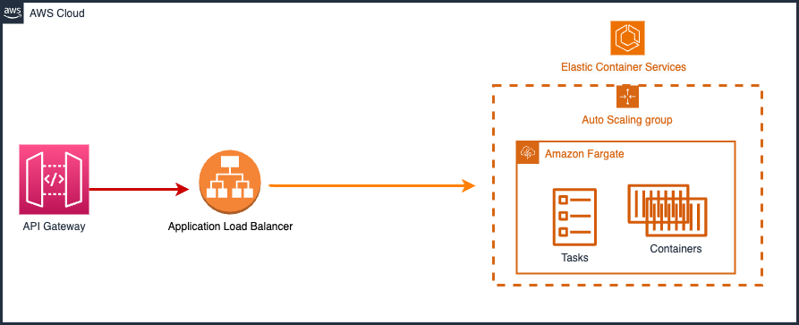 Deploying a Serverless Load-Balanced API with AWS Copilot on API Gateway | by Cafer Mert ...
