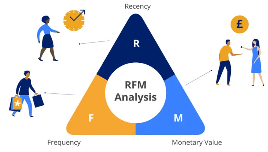 Customer Segmentation with RFM | by Deniz Cansu Turan | Medium | Medium