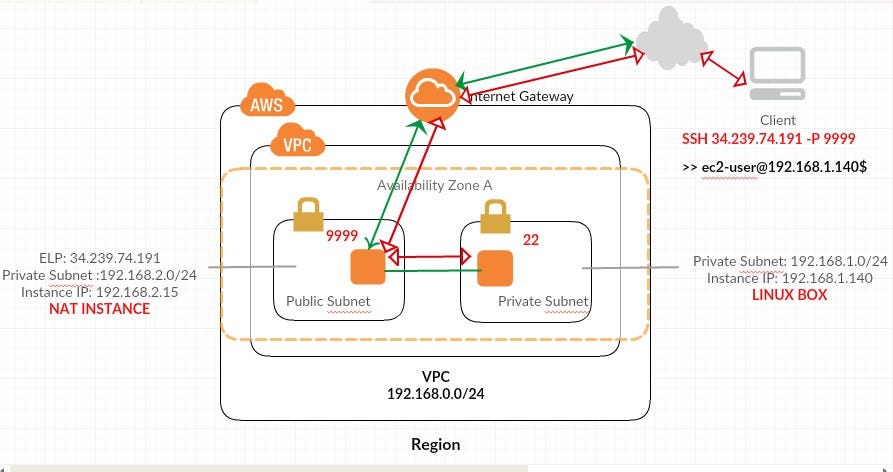 Port Forwarding in AWS: Connect to your private subnet over internet: AWS VPC + NAT Instance ...
