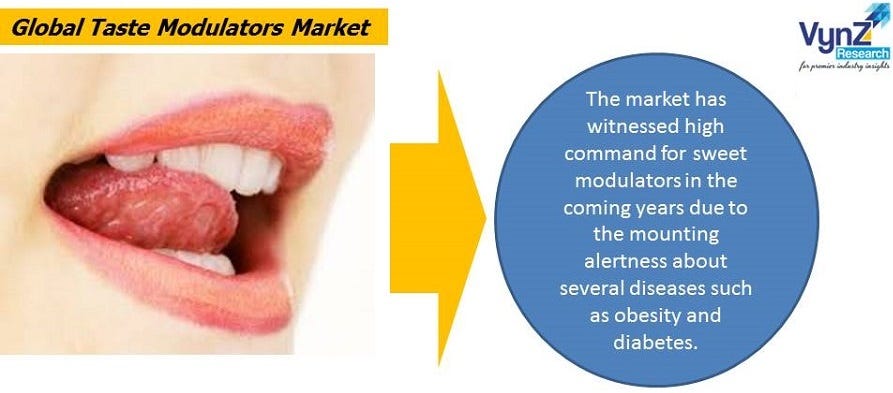 Taste Modulators Market: Market Share, Size, and Industry Analysis ...