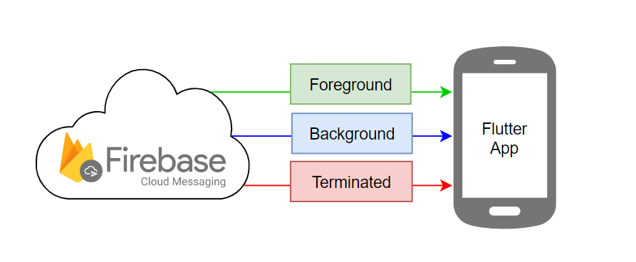 Why Flutter notifications may not be working when your app is terminated !! | by Mohammed Jbeil ...