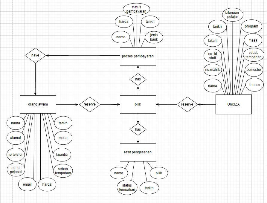 22/11/2021 Discussion about ERD Project - Nazmi _ - Medium