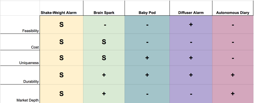 pitcH. Pugh Chart | by Jon Tollefson | Medium