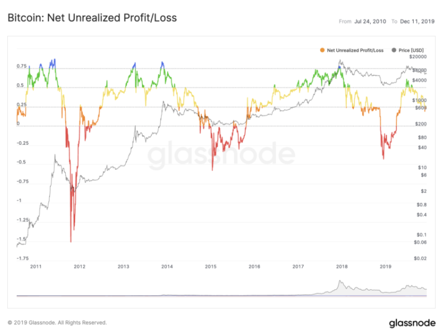 Bitcoin Indicator: Net Unrealised Profit/Loss | by No one knows I’m a ...