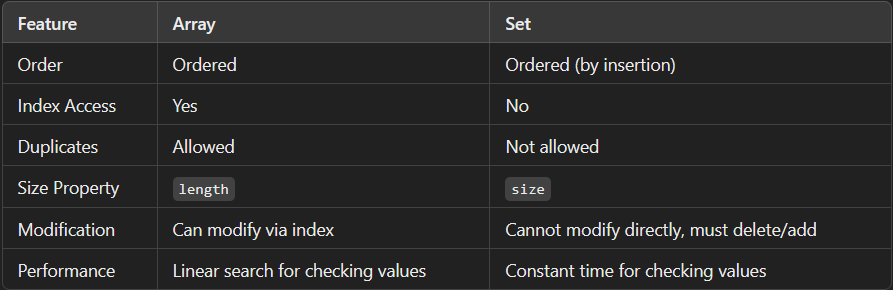 Array vs Set in JavaScript. Array: An ordered list of elements… | by Nasib Babazade | Sep, 2024 ...