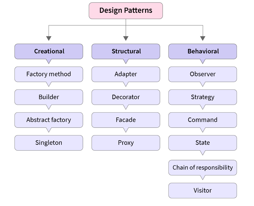 Mastering Design Patterns: A Deep Dive with Real-World Examples | by Burak KILINC | turkcell ...