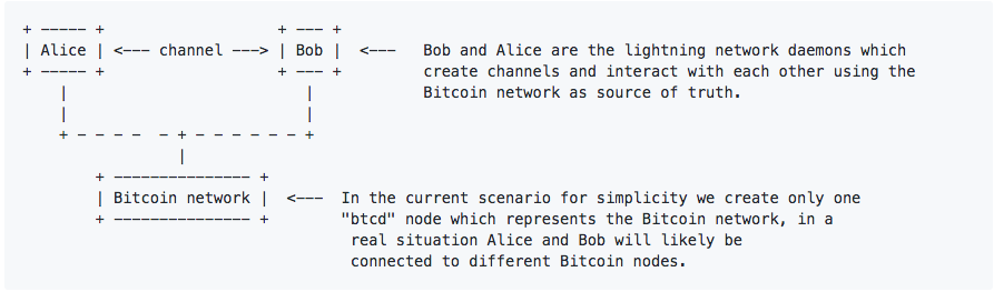 Lightning Network: Docker example | by Kruk Matias | Medium