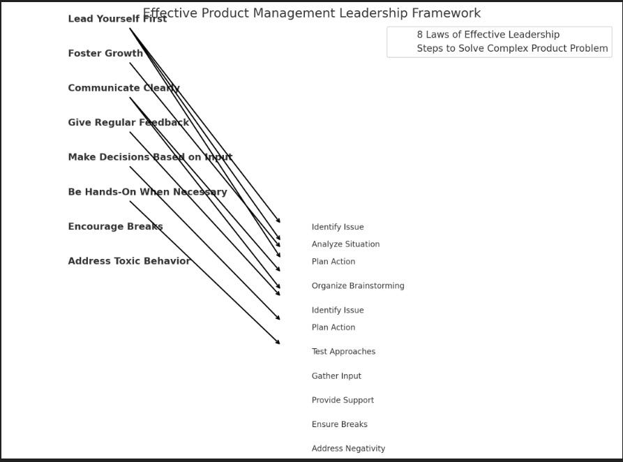 Effective Product Management Leadership: A Guiding Light for Complex ...