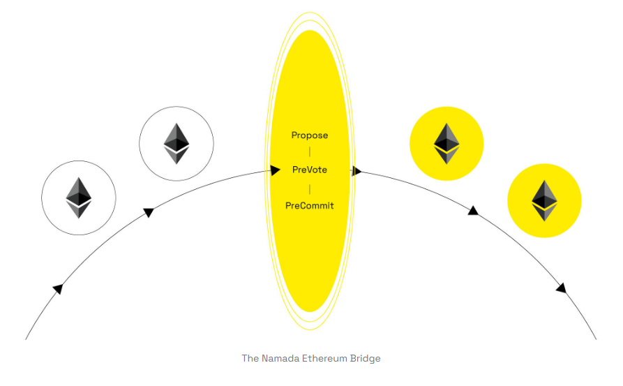 The Namada Ethereum Bridge. Namada blockchain seeks to establish a ...