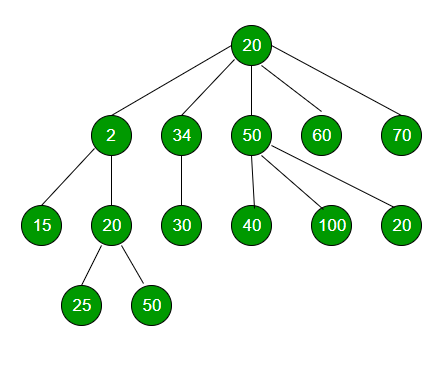 Bst Data Structure