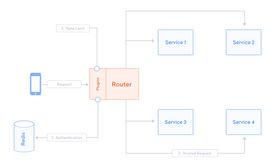 API Management at Grofers with Kong | by Blinkit Tech Blog | Lambda by Blinkit