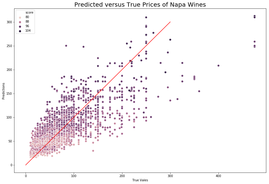 Model Interpretability for Predicting Wine Prices | by Rachel Woods | The Wine Nerd | Medium