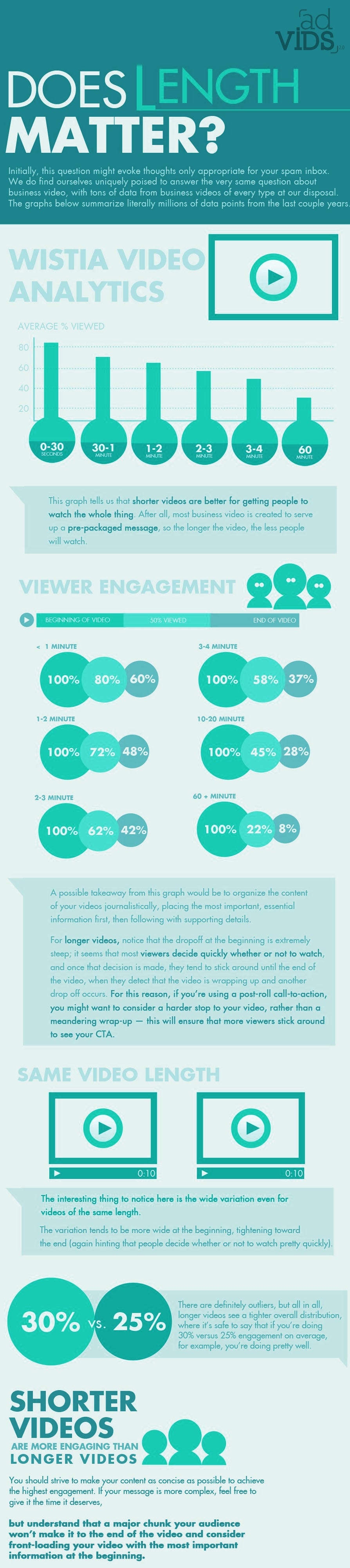 Does video length matter ? | by advids | Medium
