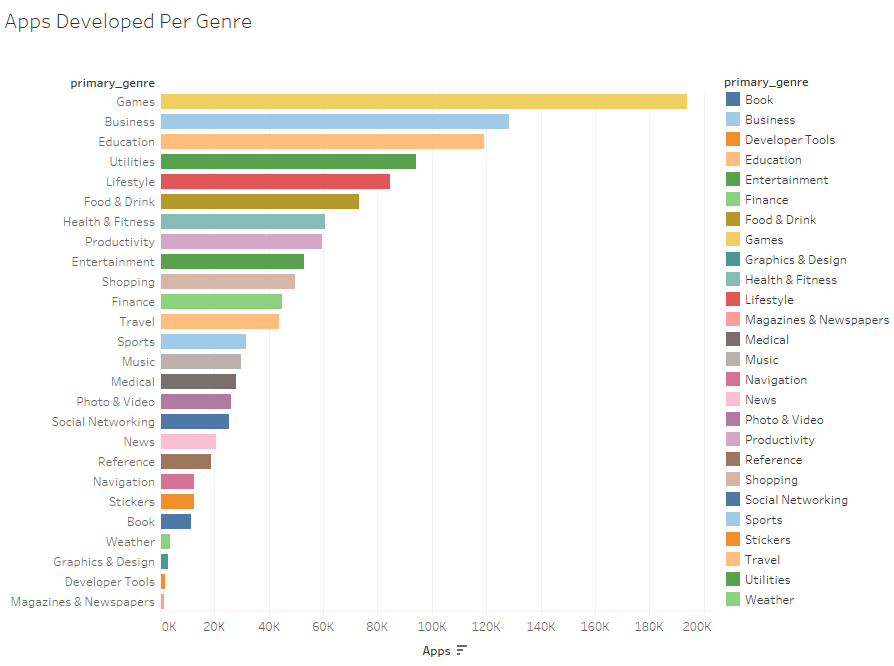 1st Data Exploration Project (Apple Appstore) | by Datascaper | Medium