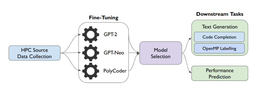 HPC-Coder: AI ช่วยพัฒนาโปรแกรมขนานสำหรับ HPC | by NaphatJM | Mar, 2025 | Medium