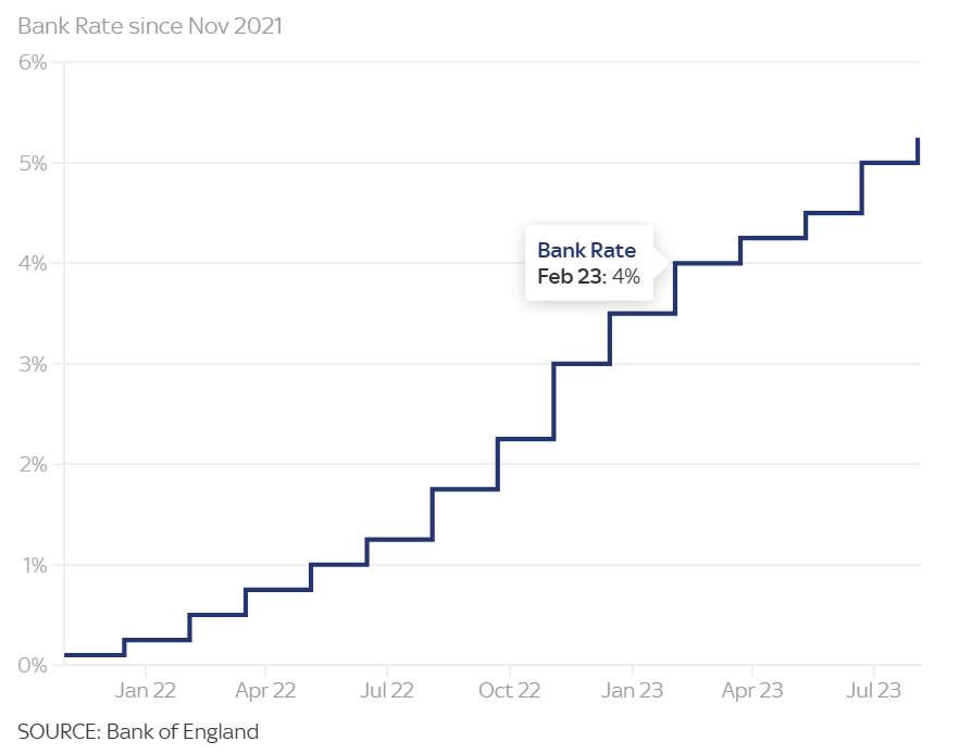 UK interest rates: this staircase has become like a mountain to climb ...