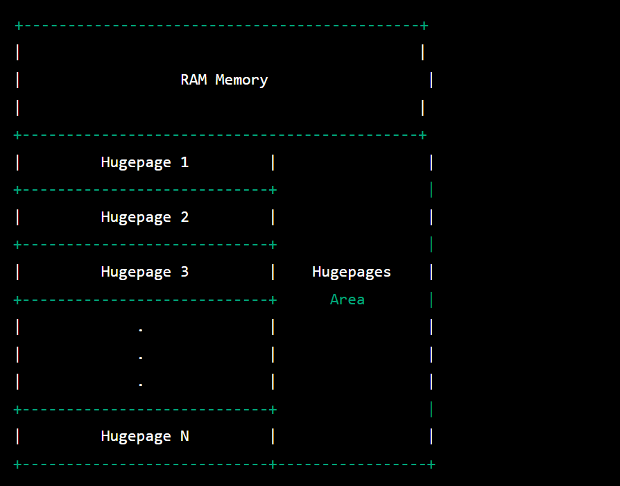 The Secret to DPDK’s Lightning-Fast Packet Processing: Hugepage Memory! | by Dhamodaran Pandiyan ...