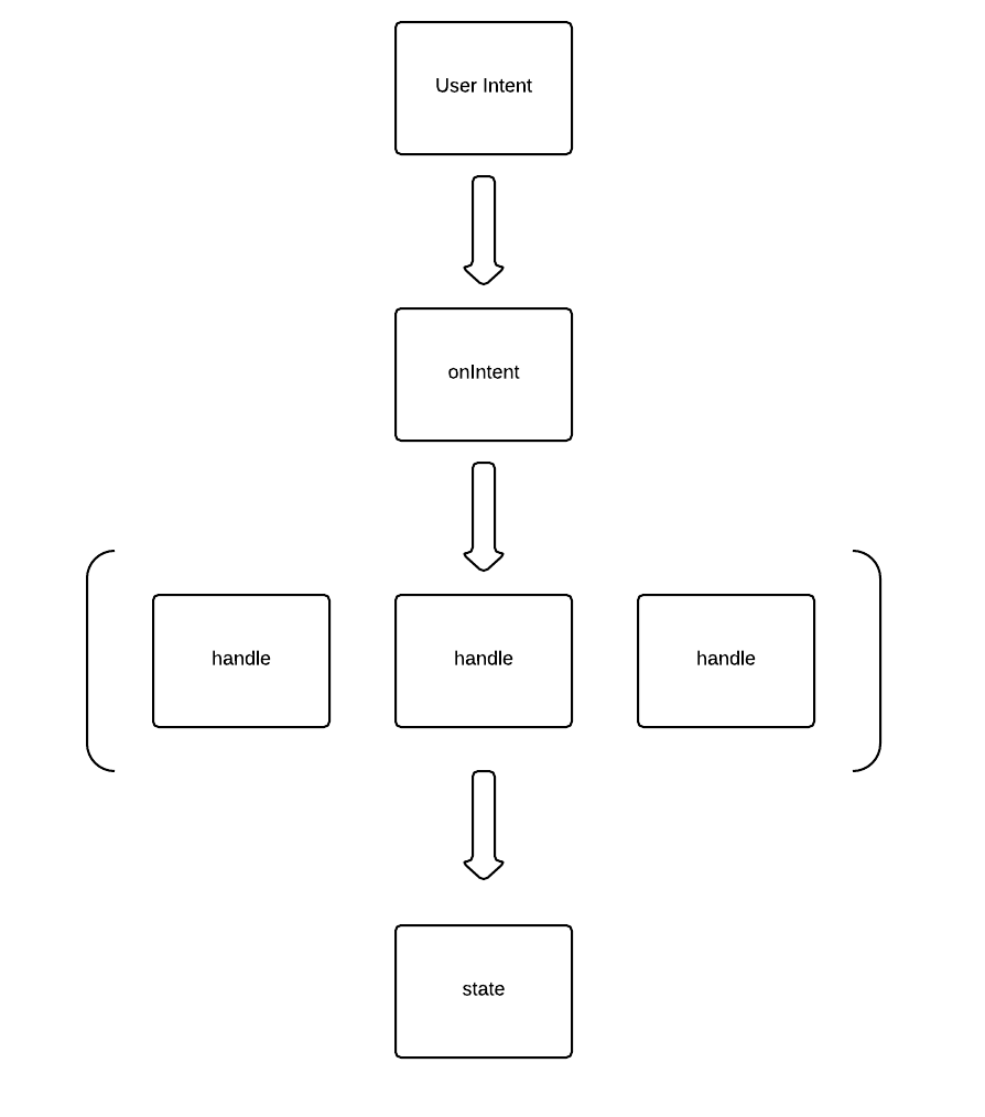 Implementing MVI on Android with Coroutines | by Francesc Vilarino ...