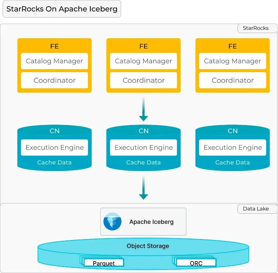 How to Accelerate Iceberg Metadata Retrieval | by StarRocks Engineering | StarRocks Engineering ...
