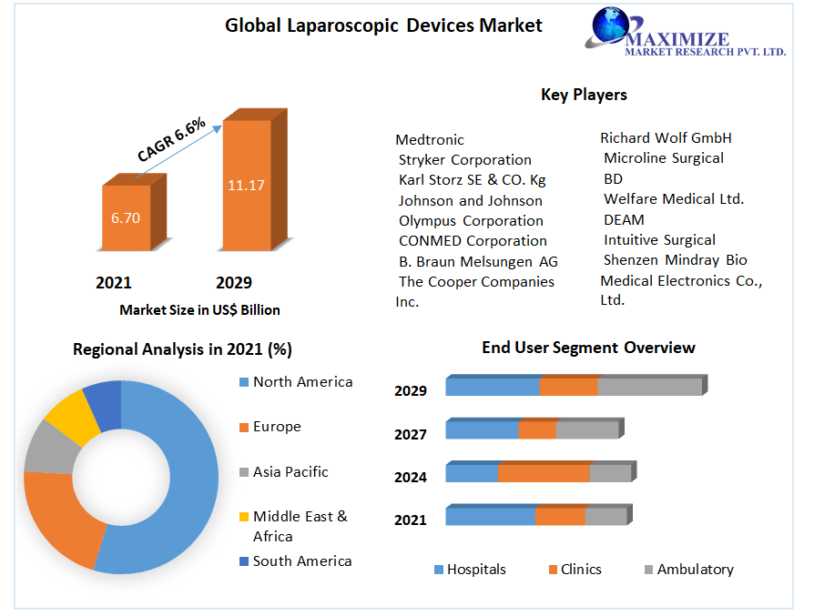 Laparoscopic Devices Market Size, Growth, key Player, share, Demand ...