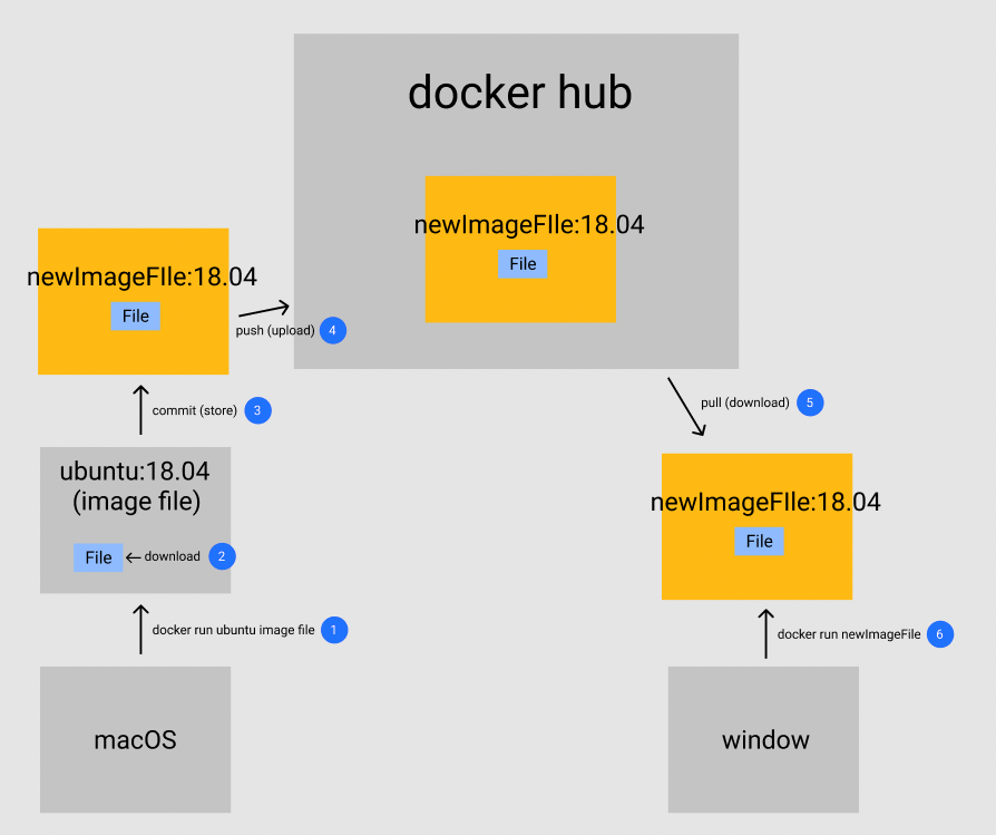 Docker in Mac M1. Docker | by Young-uk Kim | Medium
