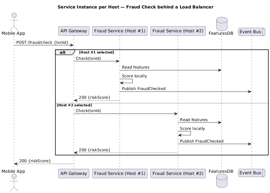 Service Instance per Host Pattern for Beginners | by satyam kumar | Sep ...