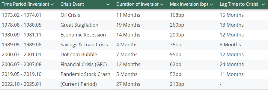 The Clock is Ticking: What the Longest Yield Curve Inversion in History ...